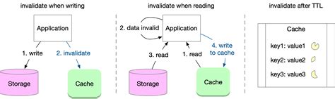 A Crash Course In Caching Part By Alex Xu