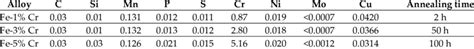 Chemical Composition In Wt Of Binary Fe Cr Alloys And Time Of Annealing Download