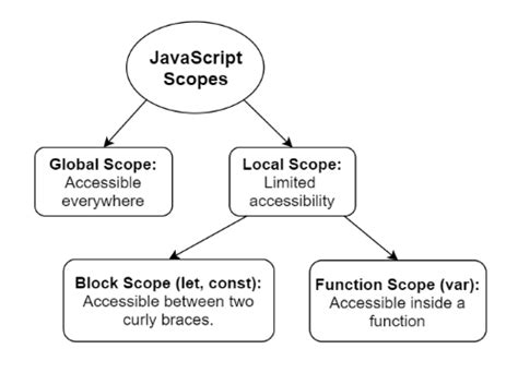 Variables and Scope