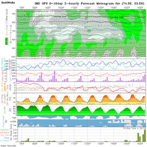 Meteogram
