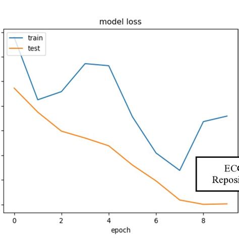Resulting Loss Of The Proposed Benchmark Model Download Scientific