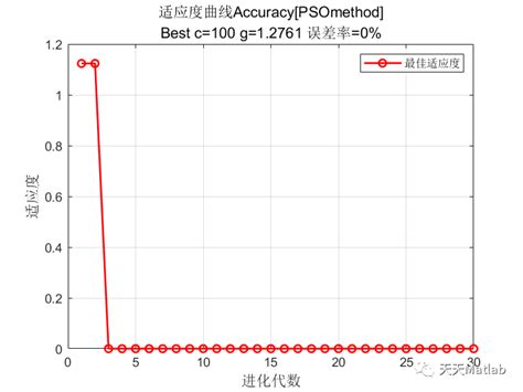 lssvm分类基于粒子群算法优化最小二乘支持向量机PSO LSSVM实现数据分类附matlab代码 lssvm算法 CSDN博客