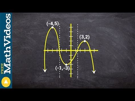 Finding Increasing And Decreasing Intervals Graphically Expii