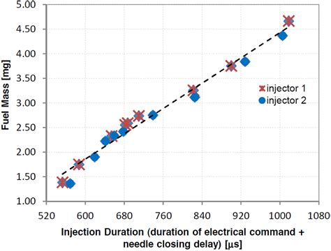 Correlation Between Injection Time Duration And Delivered Fuel Mass For