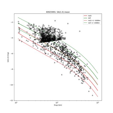 Psa 30 Sec Regression Regression Plot Of 30 Sec 5 Damped Pseudo Spectral Accelerationg