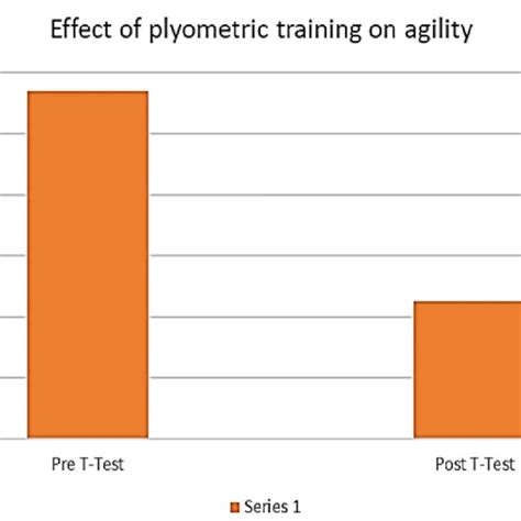 Effect Of Plyometric Training On Agility Download Scientific Diagram