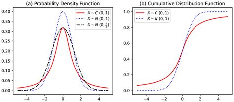 Comparison Of Normal Distribution And Cauchy Distribution Download