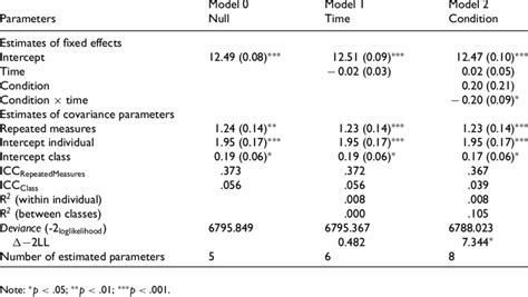 Self Reports Multilevel Model Analysis Models For Social Awareness Download Scientific Diagram