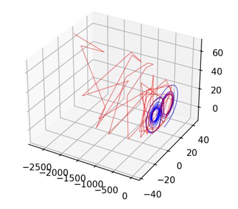 Solving Non Linear Coupled Odes Backwards In Time Vs Reverse Mode