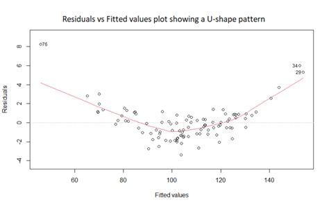 5 Variable Transformations To Improve Your Regression Model