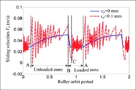 Comparison Of The Sliding Velocities With And Without The Bearing Cage