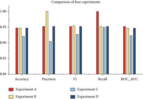 Comparison Of Performance Metrics Experiments A B C And D Download Scientific Diagram