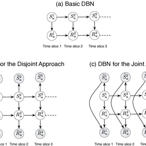 The Dynamic Bayesian Network Dbn Models Download Scientific Diagram
