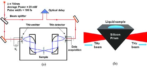 A Schematic Of The Terahertz Time Domain Spectrometer B The