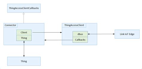 Develop A Driver With The Connector Architecture Alibaba Cloud Documentation Center