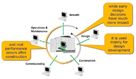 2 Current Application Of Computational Simulation In The Building
