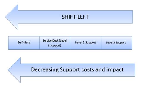 Shift Left Strategy Self Service And Automationautomationedge