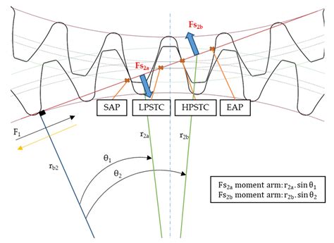 Machines Free Full Text Load Distribution And Dynamic Response In