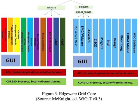 Figure 3 From Authentication Devices In Fog Mobile Edge Computing Environments Through A