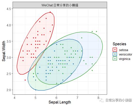 R语言绘图 为散点图添加椭圆 墨天轮