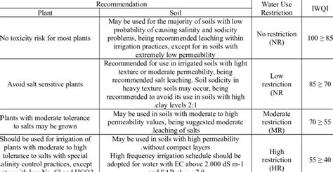 Irrigation Water Quality Index Characteristics Meireles Et Al 2010 Download Table