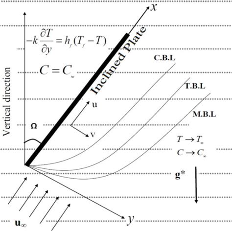 physical model and coordinate system download scientific diagram