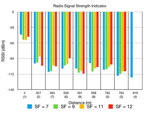 Rssi And Distance For The Different Points Download Scientific Diagram