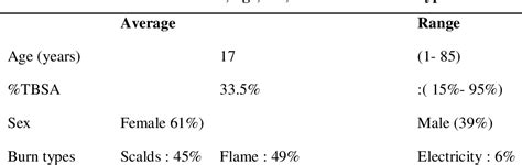 Table 1 From Pre Sepsis Biomarker Hdl High Density Lipoproteins
