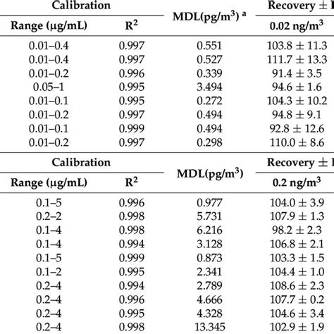 Calibration Linear Regression Value Mdls And Recoveries Of Individual