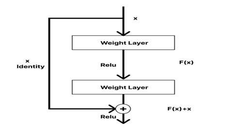 Residual Learning A Building Block 15 Download Scientific Diagram