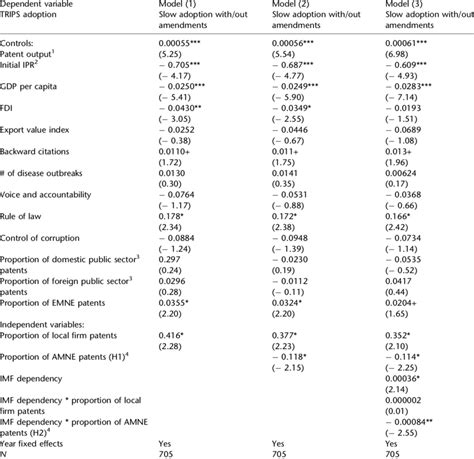 Trips Adoption Ordered Probit Estimates Download Table