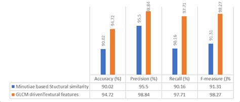 Performance Comparison Of Structural And Textural Features Driven