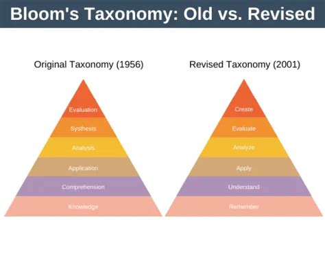 Bloom S Taxonomy Explained With Example