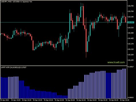 Sc Mtf Average True Range Atr Mt4 Free Download Trading Indicator For