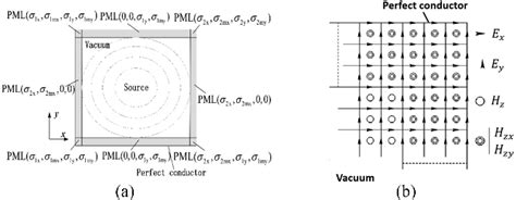 figure 1 from machine learning based pml for the fdtd method semantic