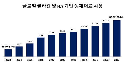 콜라겐 및 Ha 기반 생체재료 시장 규모규모 분석 추세 2033년까지의 예측 콜라겐 및 Ha 기반 생체재료 시장 규모규모 분석 추세 2033년까지의 예측