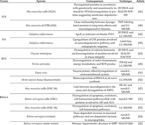 Description Of Articles Using A Proteomic Approach Download Scientific Diagram