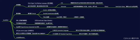 Javaweb思维导图（一周目版） Csdn博客