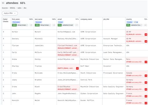Data Quality Overview Ataccama ONE