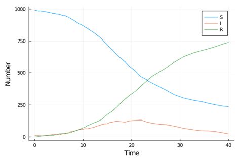 Numerics Stochastic Sir Using Sdeint Python Package Computational