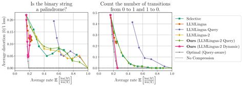 The Fundamental Limits Of Prompt Compression Inventing Codes Via