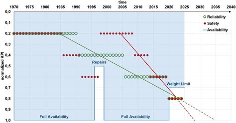 Interrelation Between Reliability Safety And Availability Download Scientific Diagram