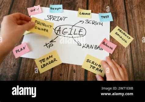 Software Scrum Agile Board With The Paper Task Board With Scrum Or