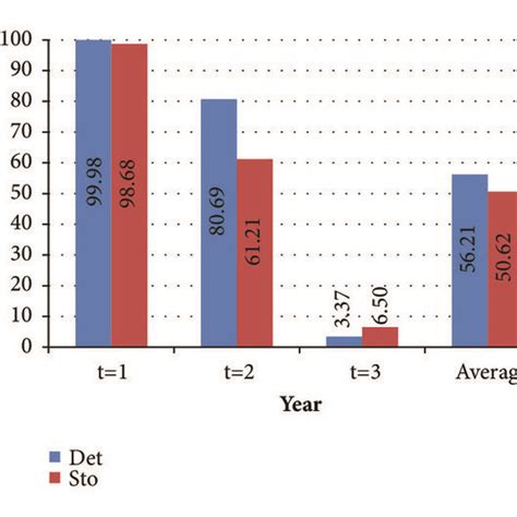 Comparison Between Portions Of Costs For Deterministic And Stochastic