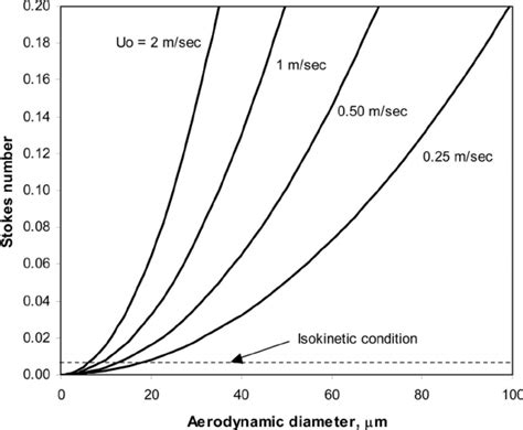 Relationship Between The Stokes Number And Aerodynamic Diameter Of