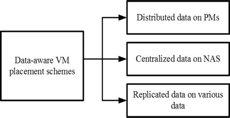 Data Aware Vmp Schemes Some Of The Vmp Schemes Try To Predict