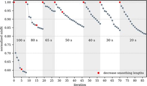 Misfit Development Across 87 Iterations Normalized By The Initial Download Scientific Diagram