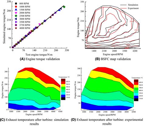 Examples Of Wave Model Validation Results Download Scientific Diagram