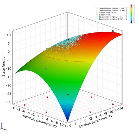 The Himmelblau Function Analytical State Function Gx And Limit State