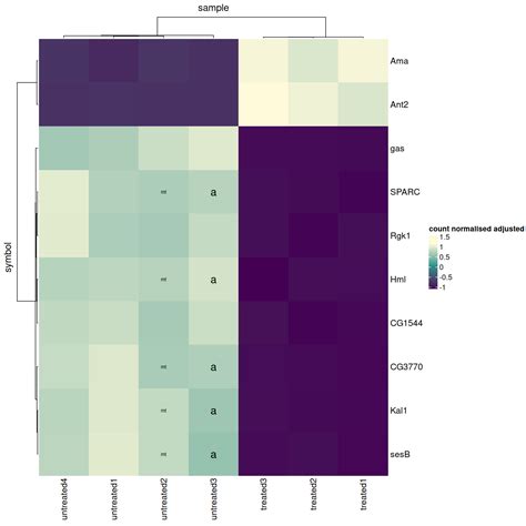 Overview Of The Tidyheatmap Package • Tidyheatmap